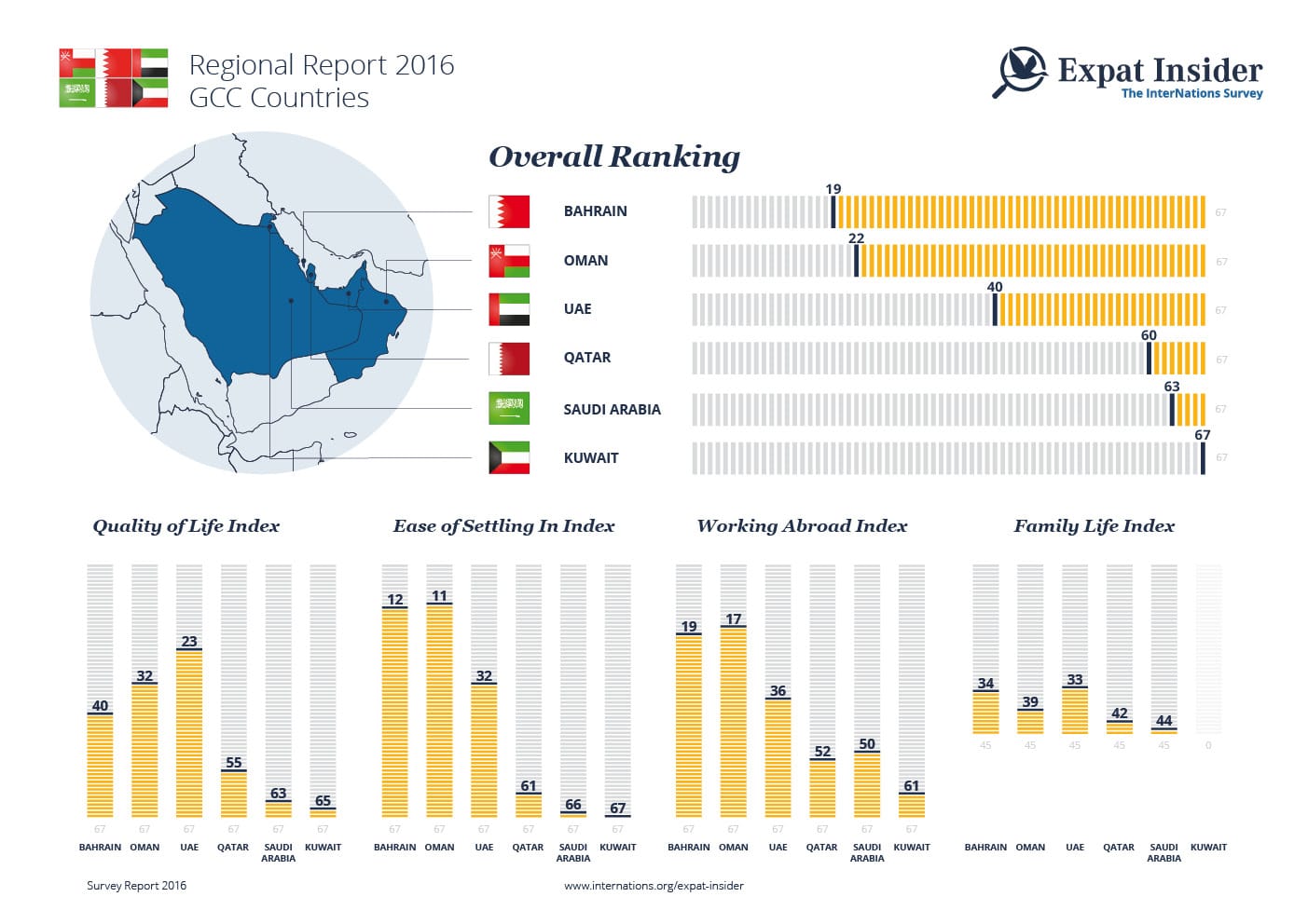 GCC States Dynamic Economies With Downsides Relocation Visa